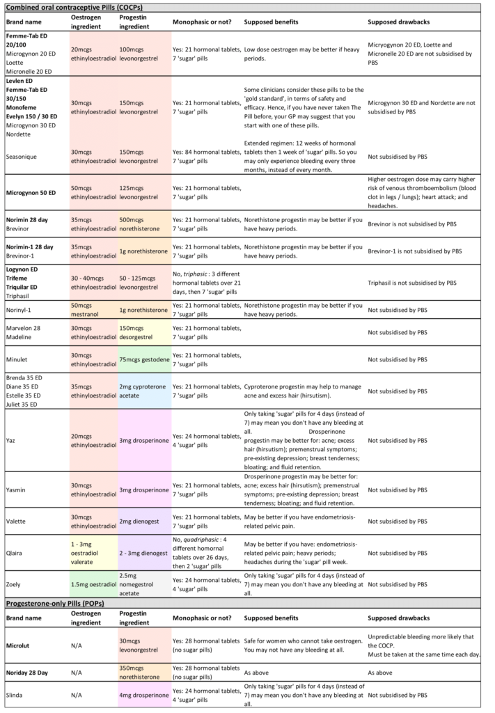 Pop a Pill, Not a Worry: the benefits of the contraceptive pill - Maven ...