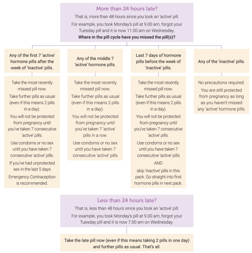 Frequently Asked Questions (FAQs) about the Contraceptive Pill! - Maven ...